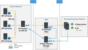 PI System Support: Building Compliant OT Architecture with Modern ...