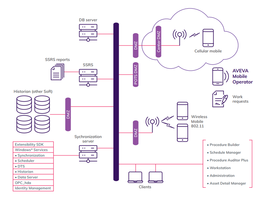 Reduce operational costs by capturing Stranded Data - using the AVEVA ...